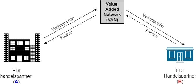 VAN - Value Added Network | OMS