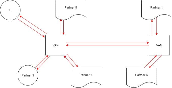 VAN - Value Added Network | OMS